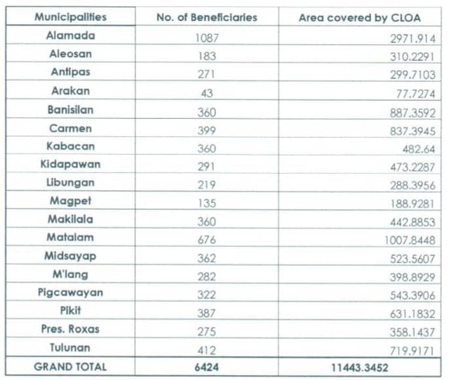NO PROOF: DAR’s ‘single-day, biggest’ 11,443-hectare land distribution